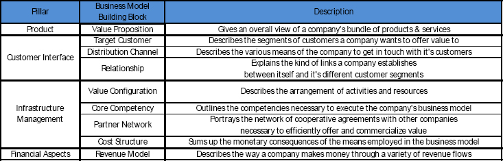 Managing Business Model Innovations