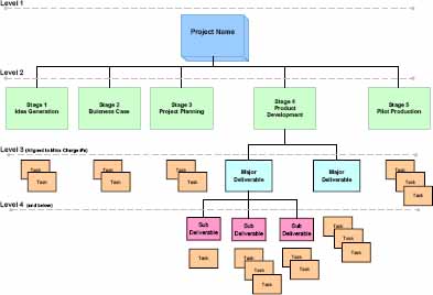 New product development
