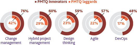 Spark the Future | PMI