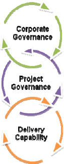 Governance rules! The principles of effective project governance