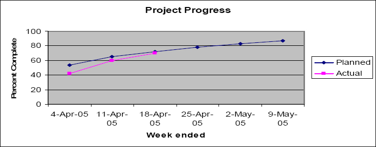 Quantitative project management - use of metrics for effective PM