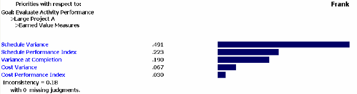 Integrating Performance Measures - Project and Program Portfolio