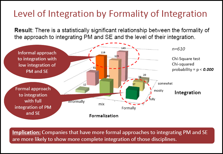 Survey Report Improving Integration of Program Management and Systems ...
