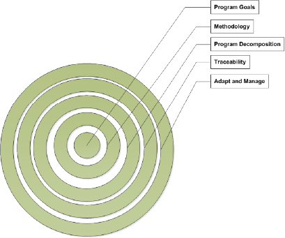 Complexity management