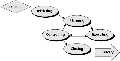 A learning loop for successful program management