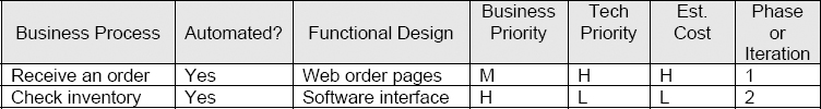 Design Area Scope Table - Project Solution Meets Requirements