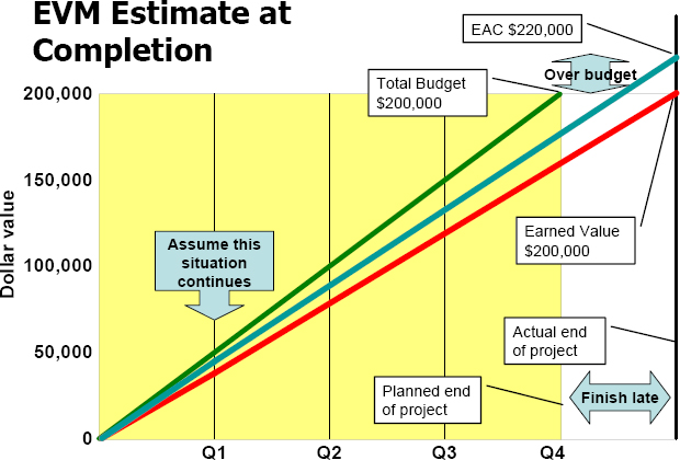 Assured value analysis