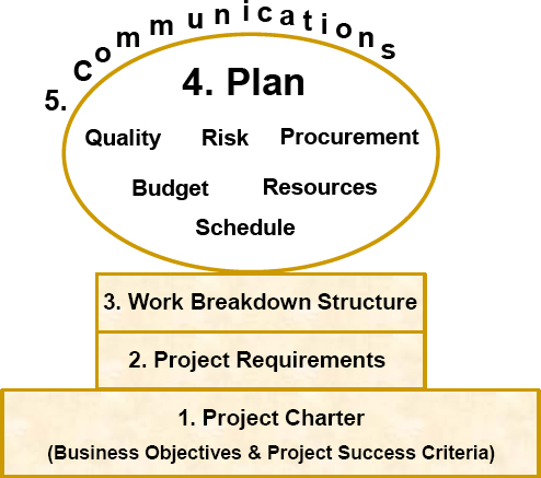 Project management — Getting back to basics