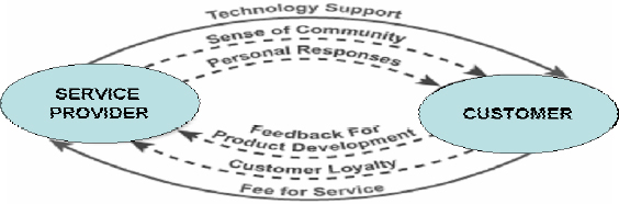 Customer value creation in outsourced IT projects