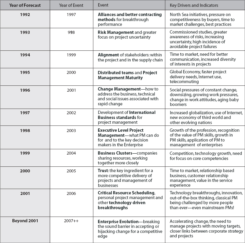 The key to enterprise evolution - needs of organizations tomorrow