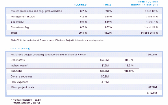 Alma Plant potlining center - Construction Project