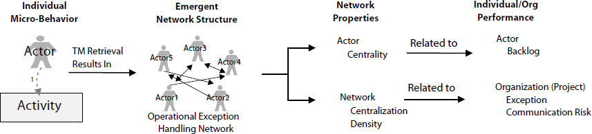 Predicting and mitigating organizational risks in fast-paced projects