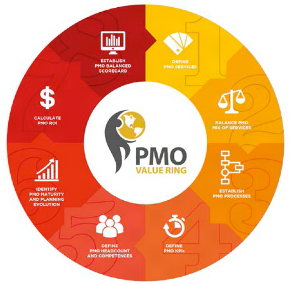 How To Make Your PMO Succeed, Transforming Experience Into Value