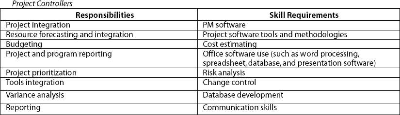 Staffing your strategic project office