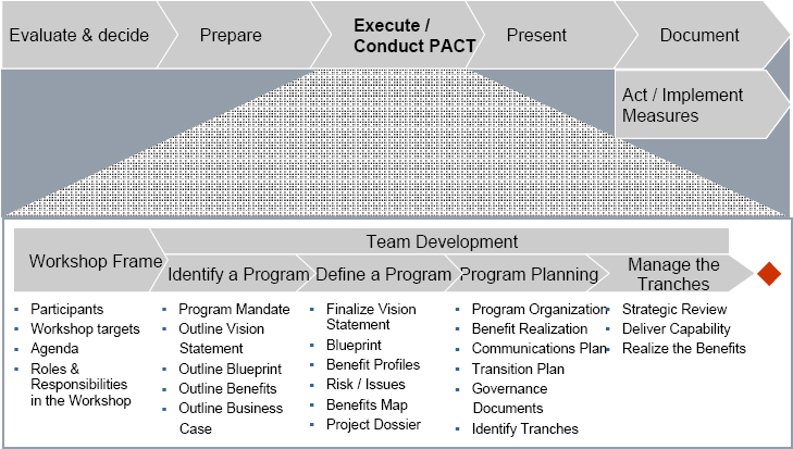 Business change management using program management
