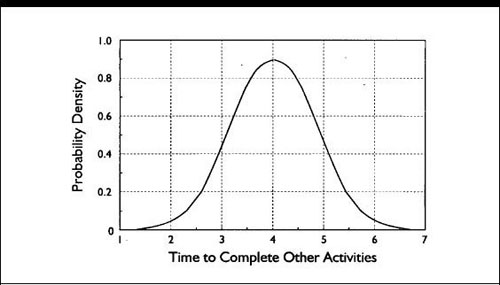 Decision analysis in projects