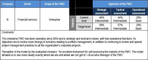 PMO Maturity Cube Model Self-Assessing Performance | PMI
