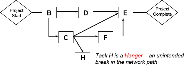 Is your schedule correct? Common scheduling mistakes and how to avoid them