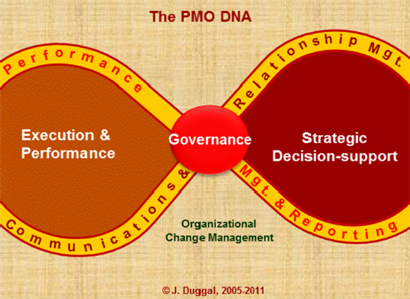 Reinventing the PMO