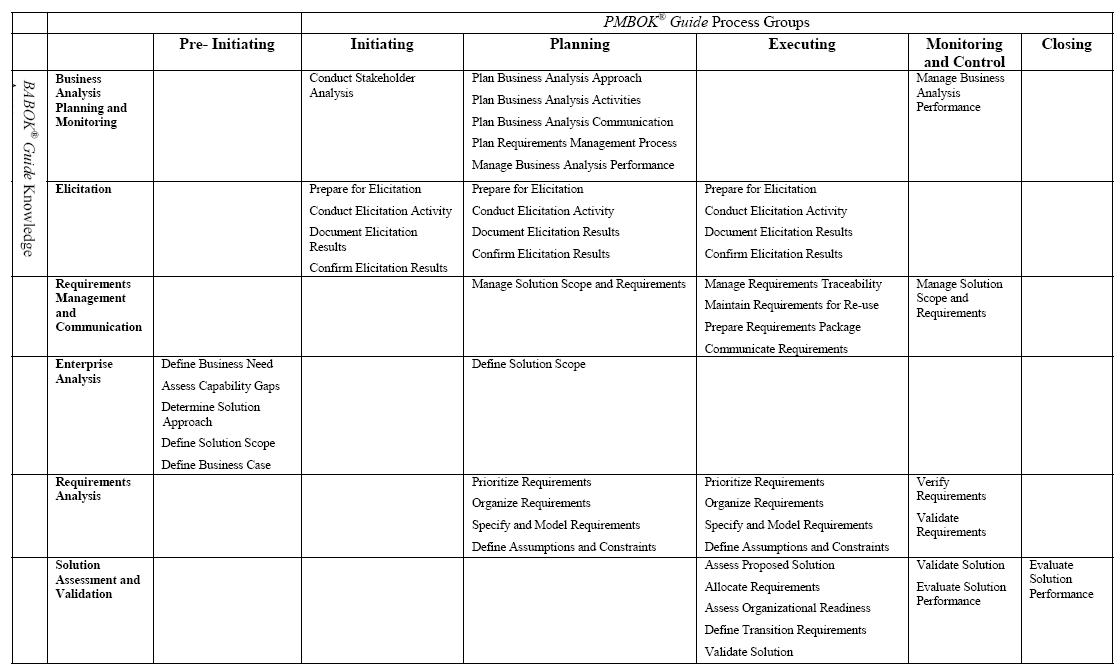 Partnering - Project Manager - Business Analyst Collaboration