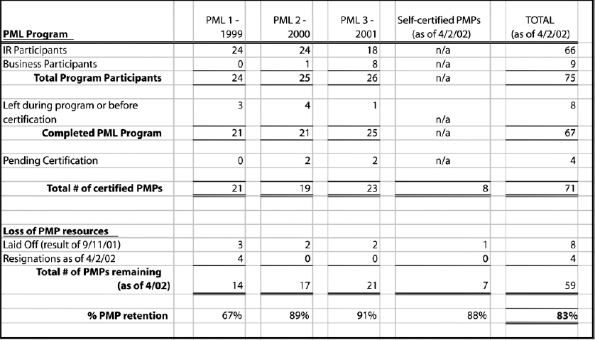 Implementation of a project management leadership program at Marriott ...
