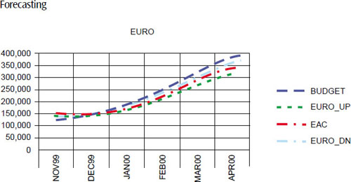 Using multiple currencies for global project costing