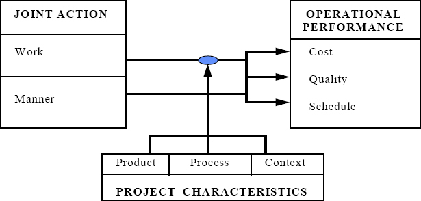 Inter-firm collaboration and project performance