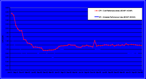 Application of earned value management system for Hong Kong Science ...