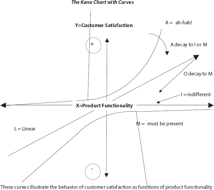 evaluation products requirements Kano analysis
