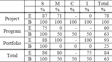 Improvement through OPM maturity model