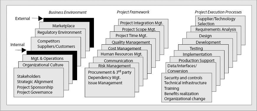 Project success through project assurance