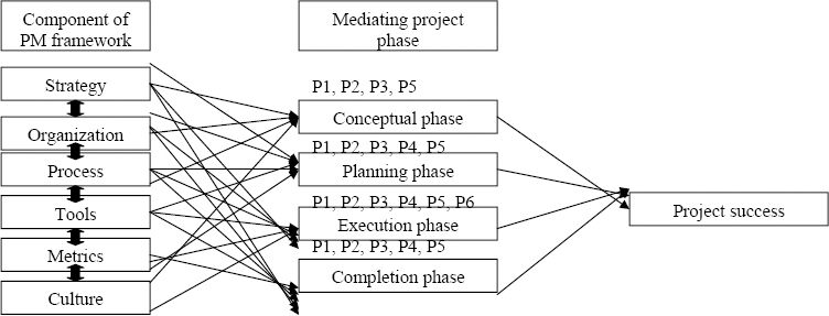 Conceptual Framework for Cross-Organizational Software Projects