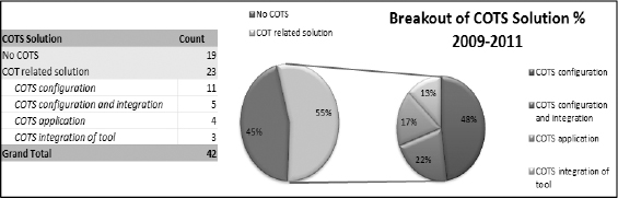 COTS project management strategy from a state government PMO perspective