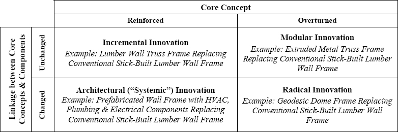 Systemic Model Innovation Project Base Industries | PMI