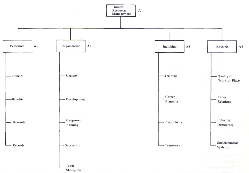 Human Resources Management