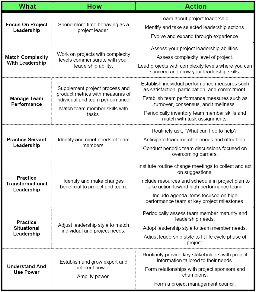 Leadership essentials for project management professionals (PMPs)®