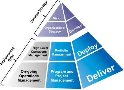 PMO - Organizational Project Management (OPM) | PMI