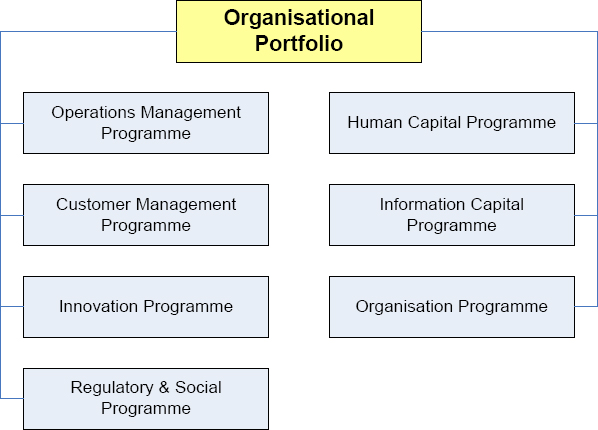 Approach to derive projects from the organizational vision