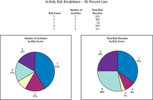 Risk-Based Scheduling and Analysis | PMI