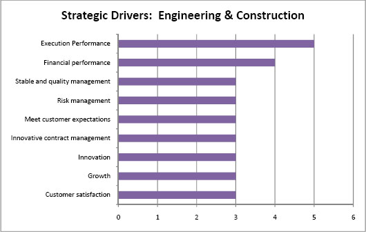 Managing projects in context - responding to strategic drivers