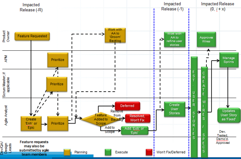 The who, what, when, why, and how of agile requirements elicitation