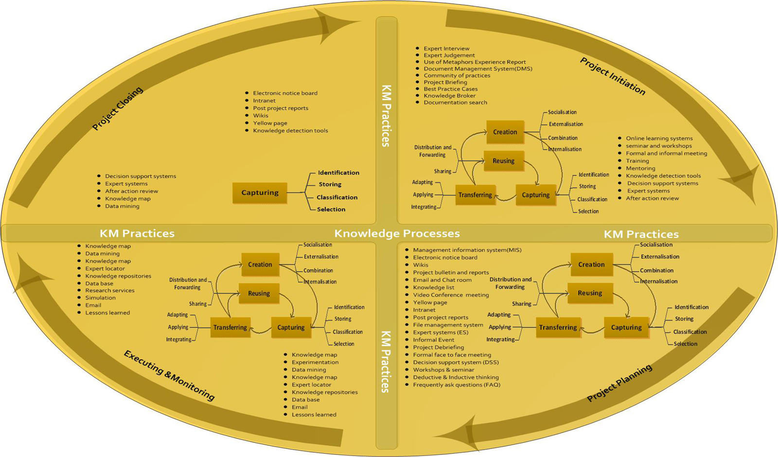 Management of project knowledge at various maturity levels in PMO, a ...