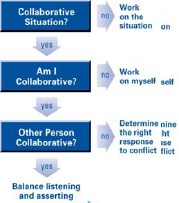 Creating Differentiation - Positive Client Relationships