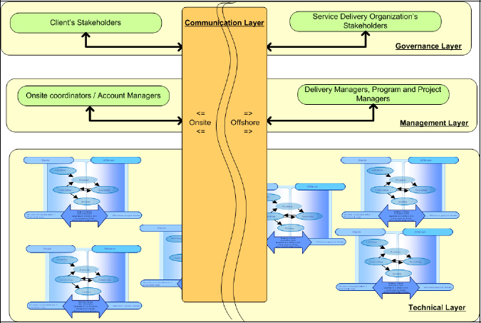 Managing and implementing outsourced projects using offshore management ...