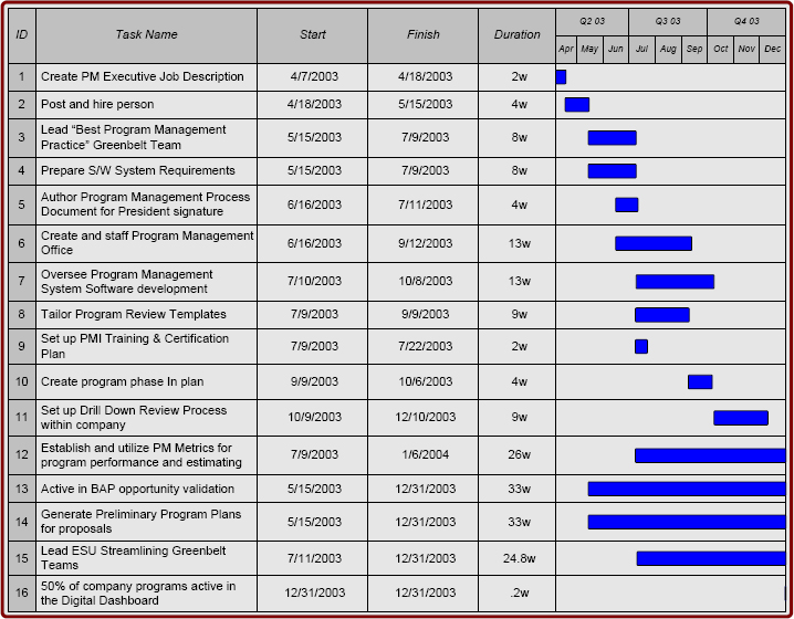 The pursuit of program management excellence