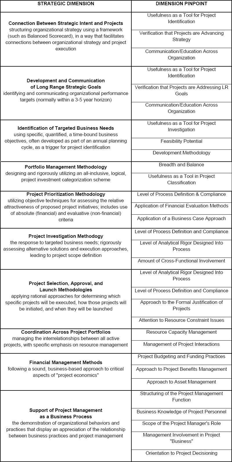 The revolutionary strategic project management maturity model