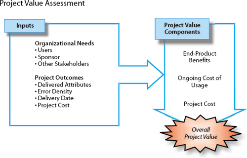 Life Cycle Value Feedback Learning Critical Factor | PMI