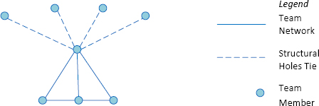Social networks and project management performance