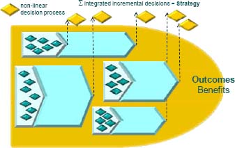 Project Versus Program - Business Case Decisions
