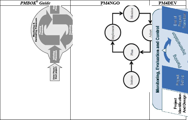 ID Projects by NGOs - Peculiarities and Methodologies